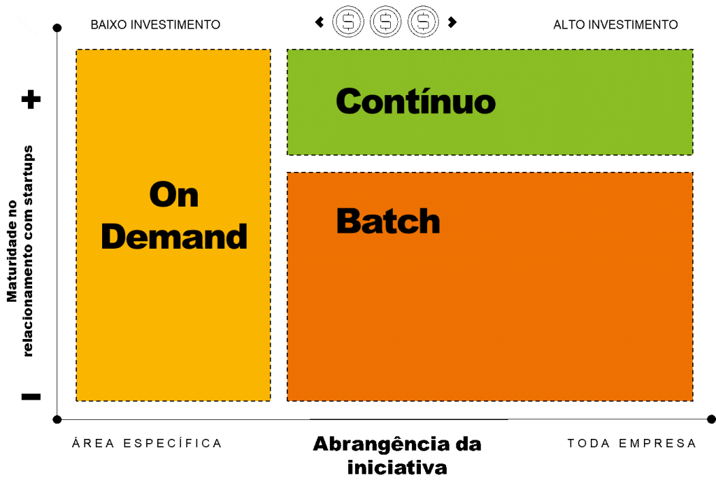 Novos Modelos que Potencializam o Relacionamento com Startups nas ...